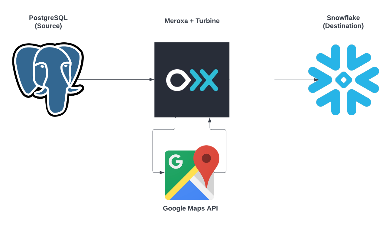 Transformation Part I: Using Meroxa & Google Maps API to enrich & load data into Snowflake in ...